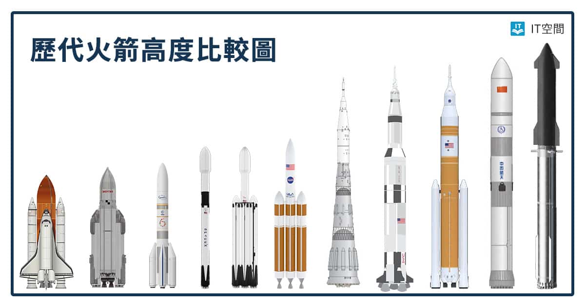 Comparison Chart of Rocket Heights Throughout History🚀 – IT Space